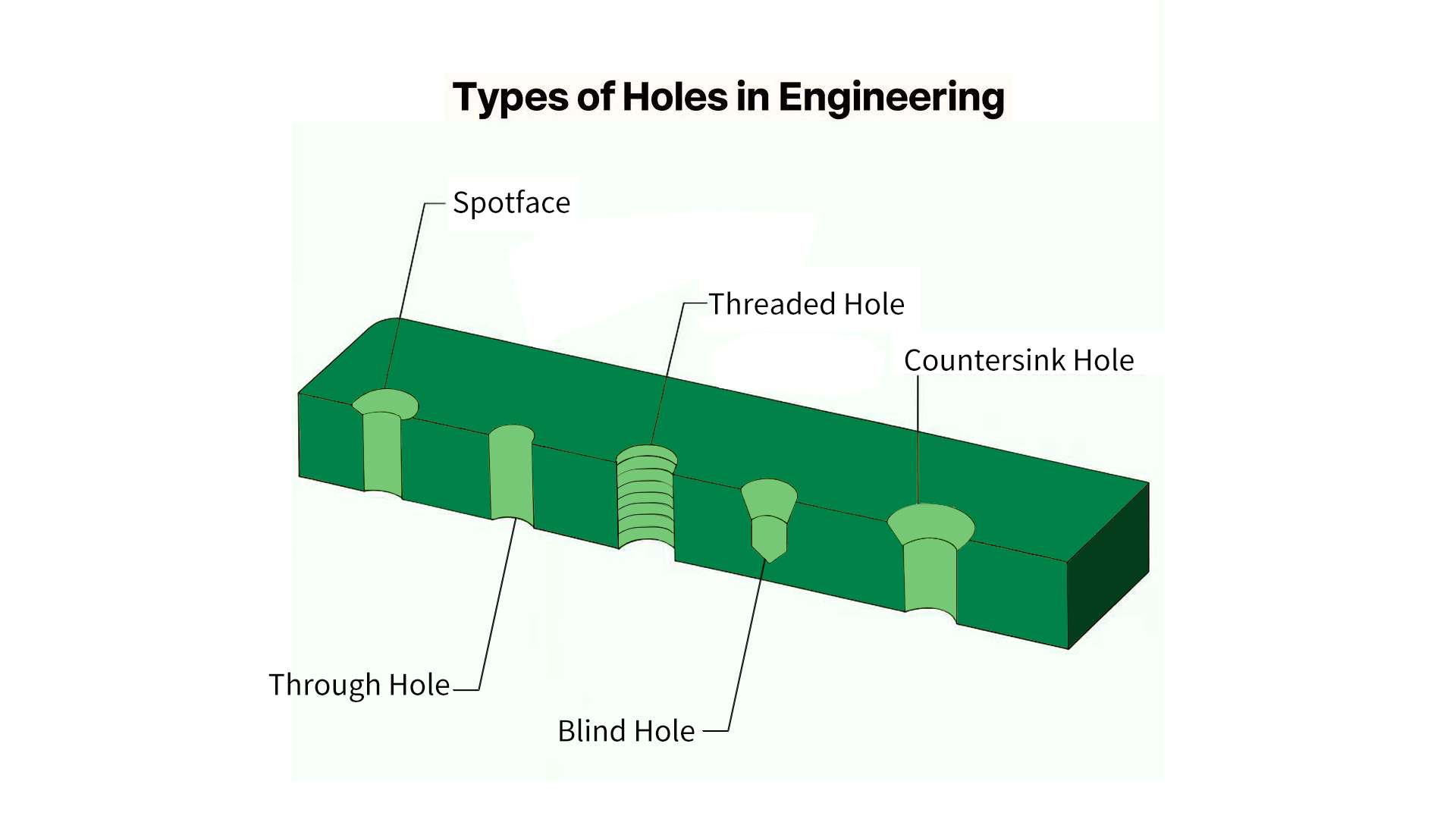 A Detailed Guide to Types of Holes in Engineering - Precision Custom ...