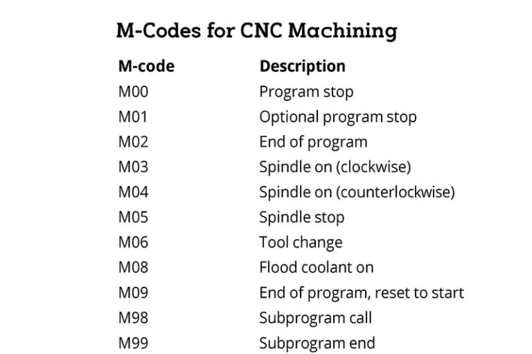 M-Code Explained in CNC Machining: Its Meaning, Importance, and Types ...